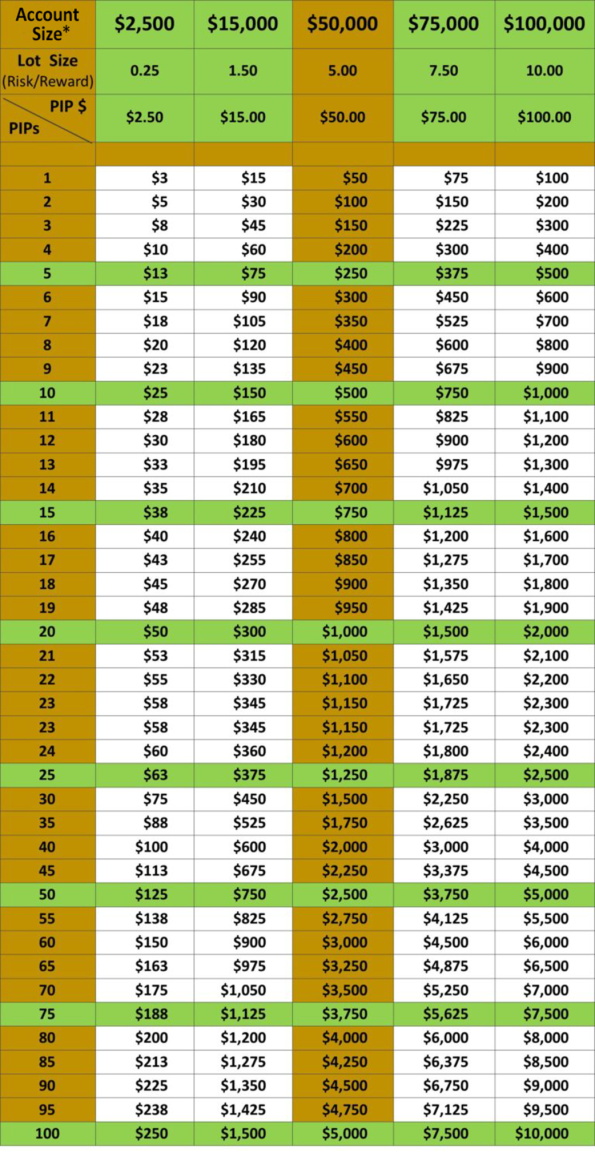 The value of a PIP varies based on the “Lot Size” chosen for the trade ...